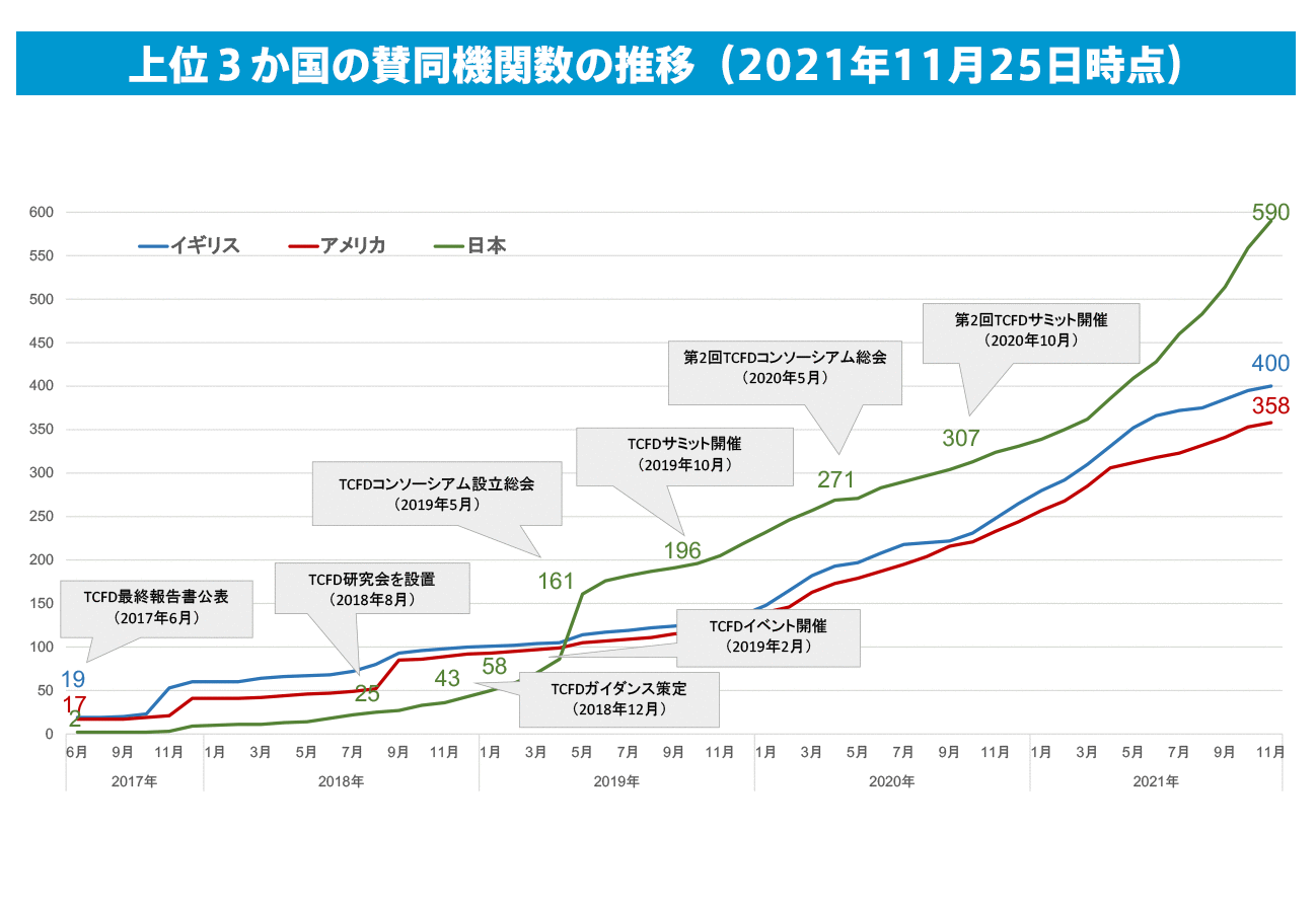 TCFDとは ～最新動向・開示内容・プライム市場実質開示義務化などを公認会計士が解説～ | 文化資本創研