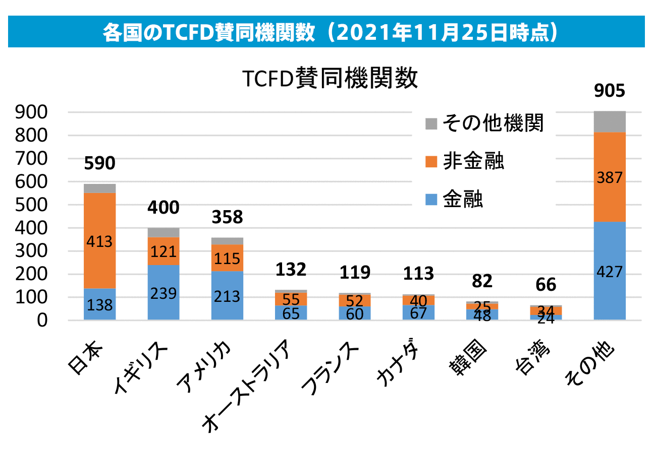 TCFDとは ～最新動向・開示内容・プライム市場実質開示義務化などを公認会計士が解説～ | 文化資本創研